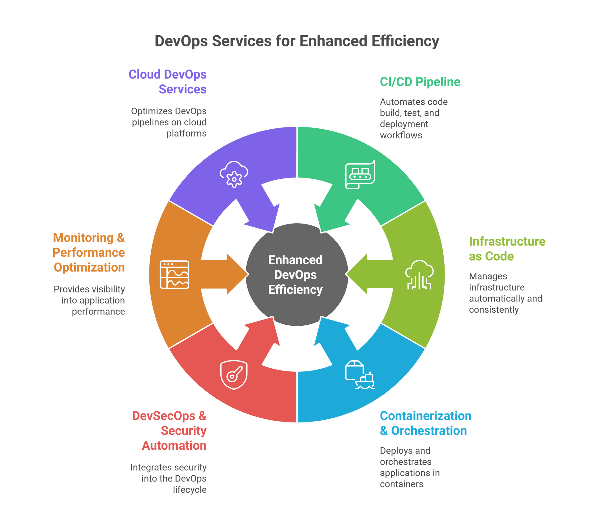 Devops Services | Qubits FZE LLC